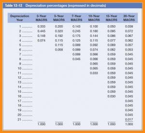 Guide to the MACRS Depreciation Method - Chamber Of Commerce