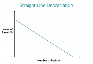 The Small Business's Guide to Straight Line Depreciation - Chamber Of ...
