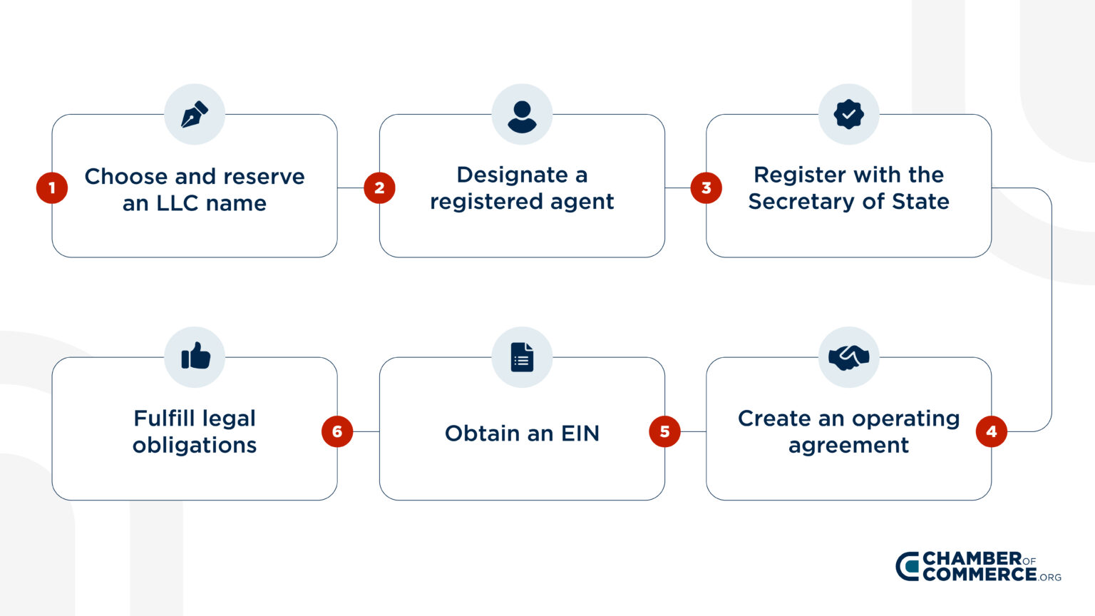 How to Start an LLC in California (Step-by-Step Guide) - Chamber Of ...