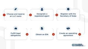 How to Start an LLC in Colorado (Step-by-Step Guide) - Chamber Of Commerce