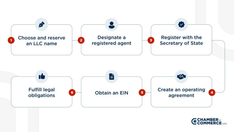 How to Start an LLC in Utah (Step-by-Step Guide) - Chamber Of Commerce