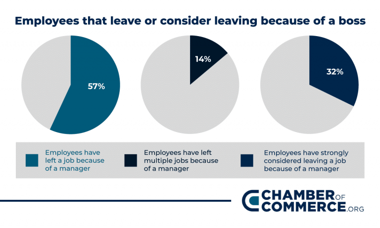 Why Employees Leave Their Jobs at Small Businesses | Chamber of Commerce