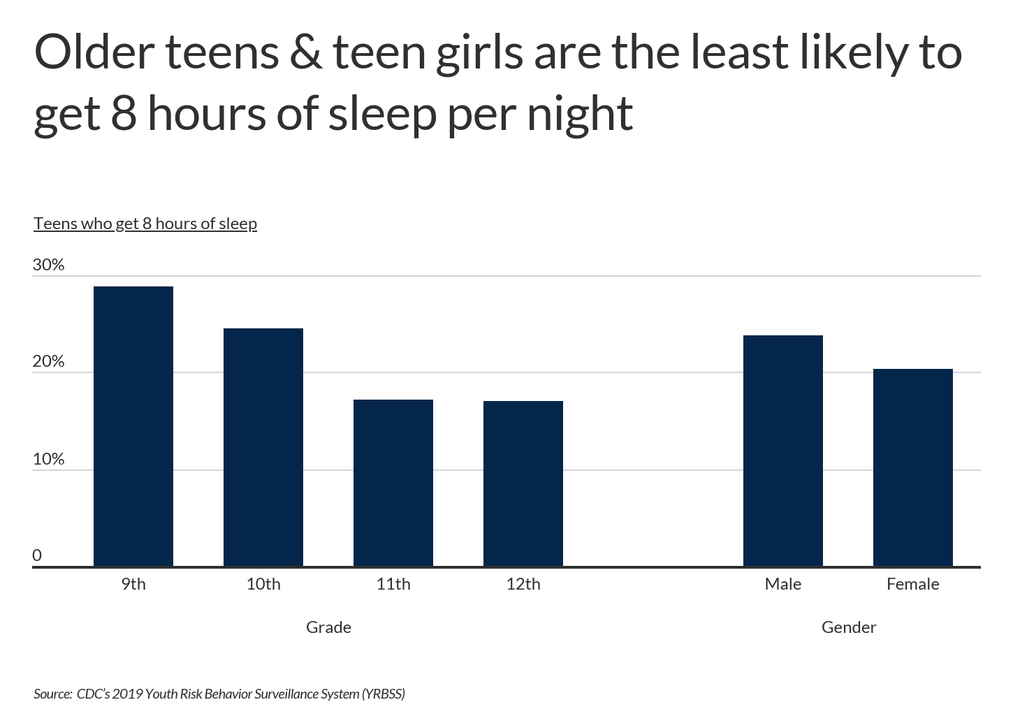 States Where Teens Don’t Get Enough Sleep - Chamber Of Commerce