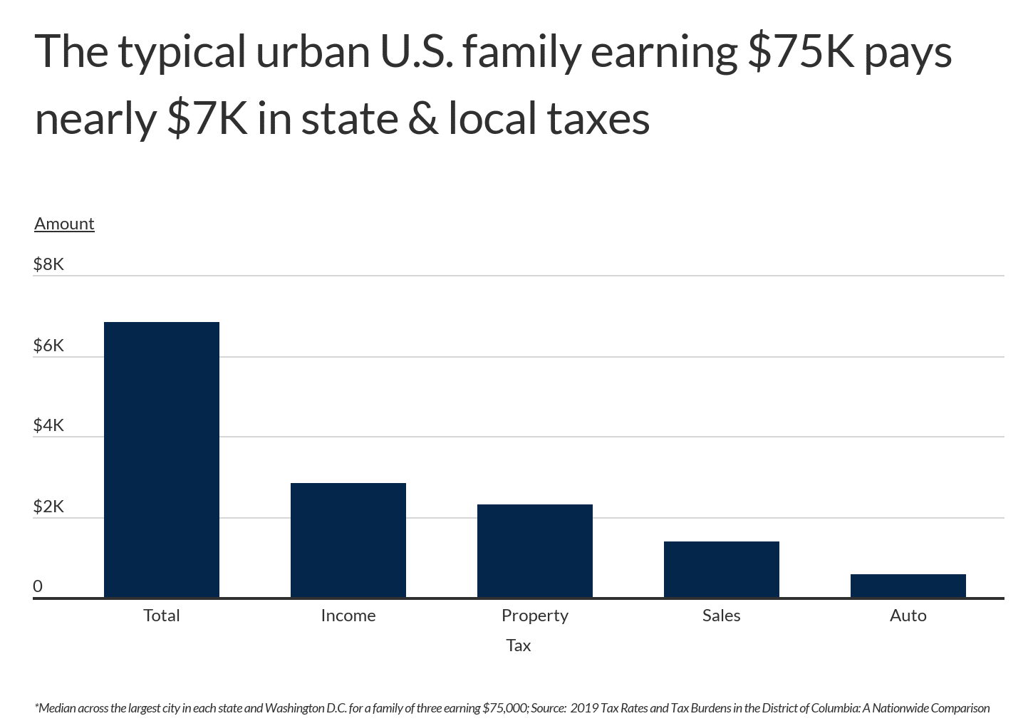 U.S. Cities Where People Pay the Most in Taxes - Chamber Of Commerce