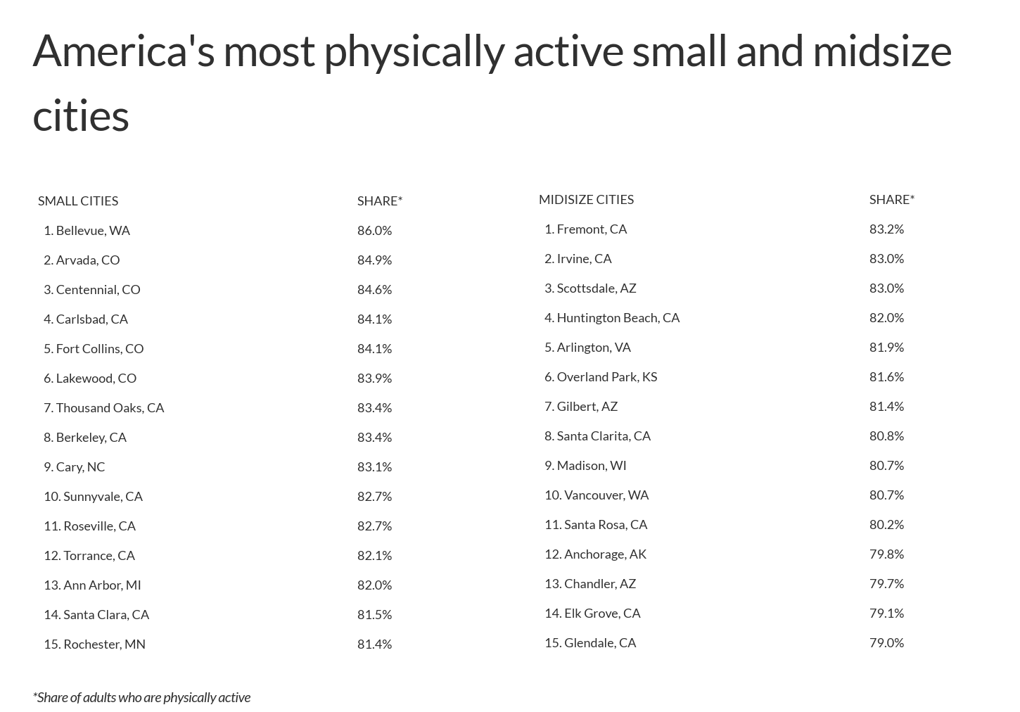 The Most Physically Active Cities in the U.S. - Chamber Of Commerce