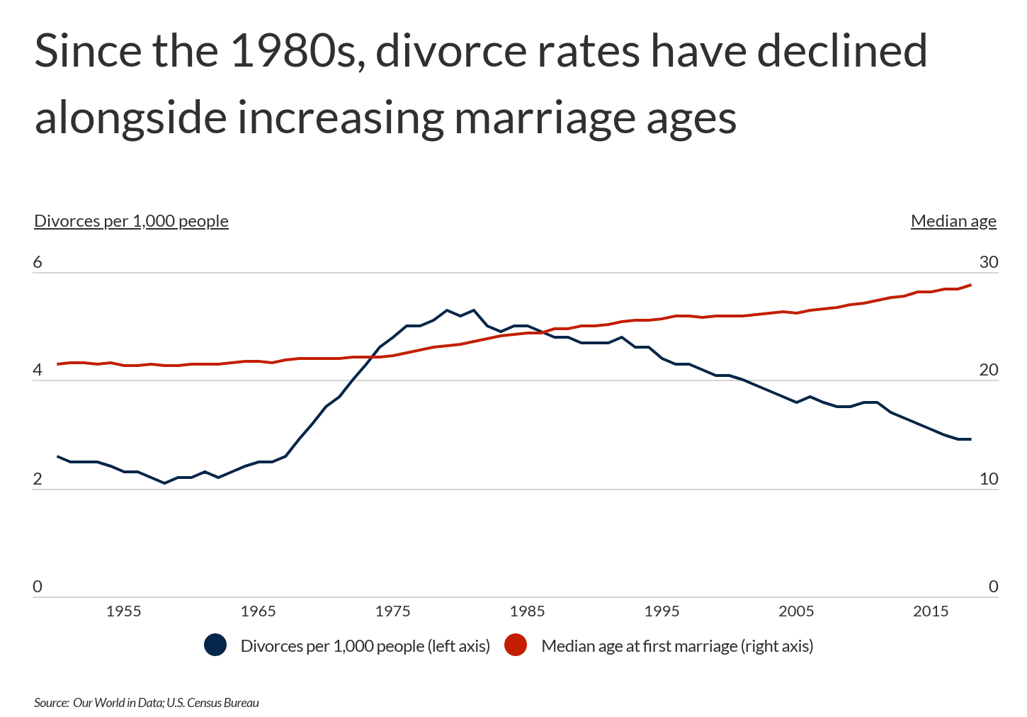 The Most Divorced Cities in the U.S. - Chamber Of Commerce