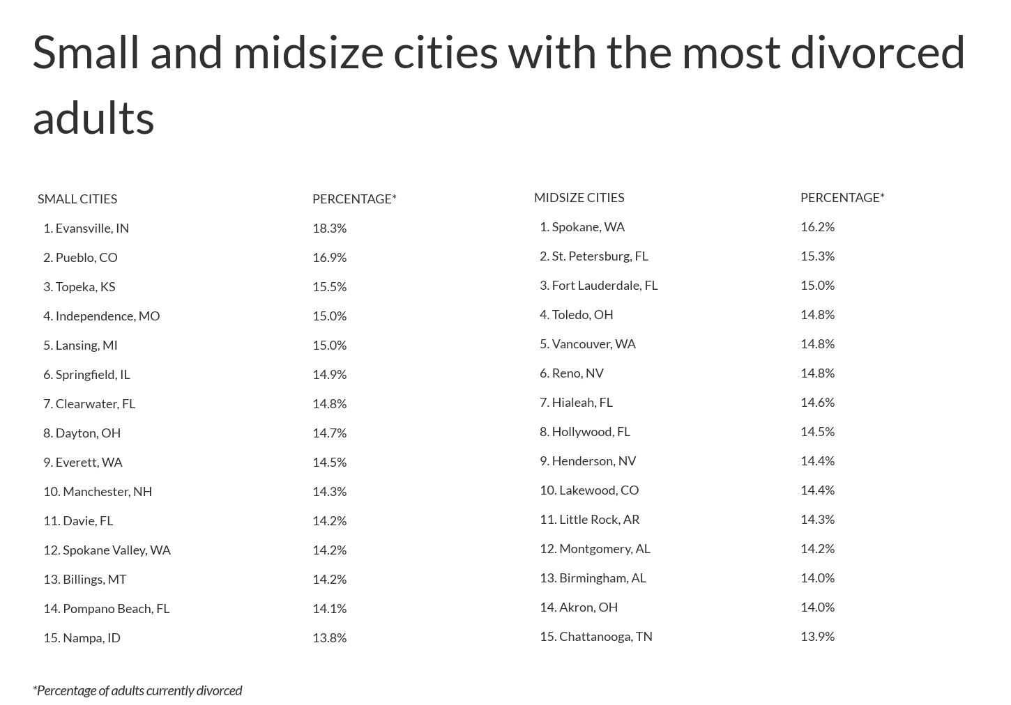 The Most Divorced Cities in the U.S. - Chamber Of Commerce