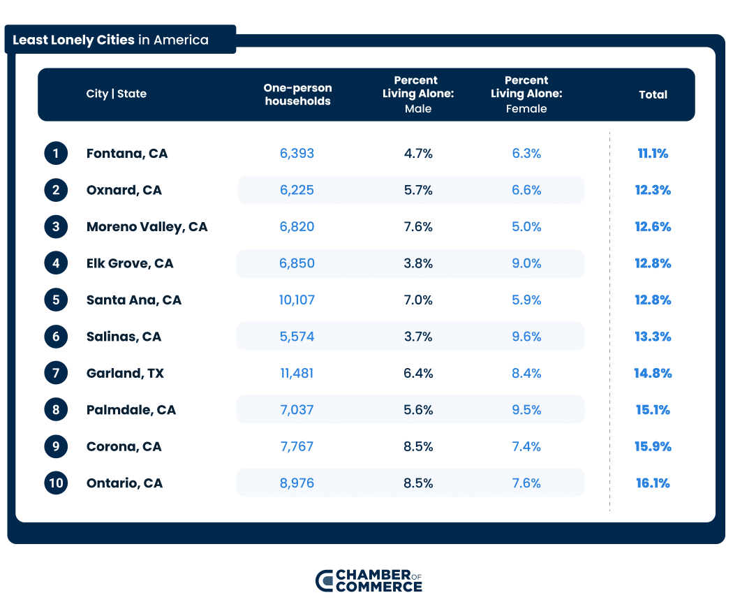 Data Reveals Loneliest Cities in America - Chamber Of Commerce