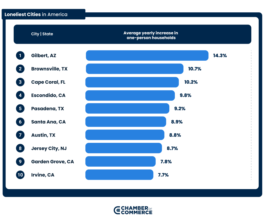Data Reveals Loneliest Cities in America | Chamber of Commerce