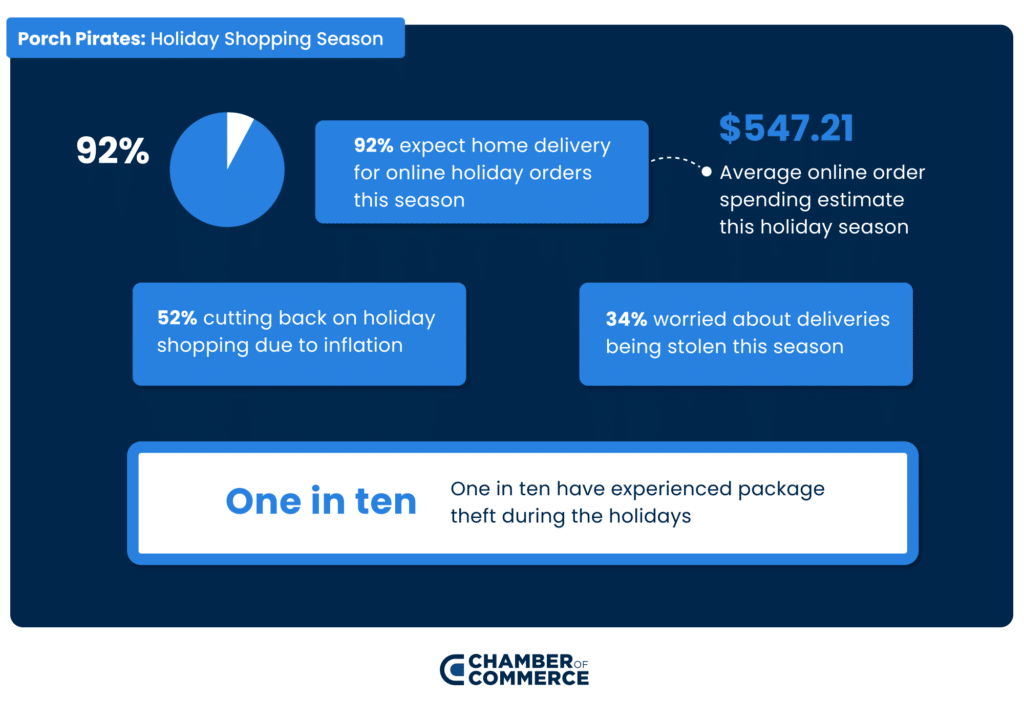 Package Theft Statistics - Chamber Of Commerce