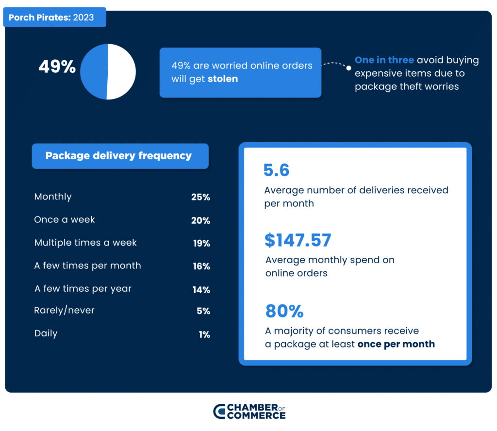 Package Theft Statistics - Chamber Of Commerce