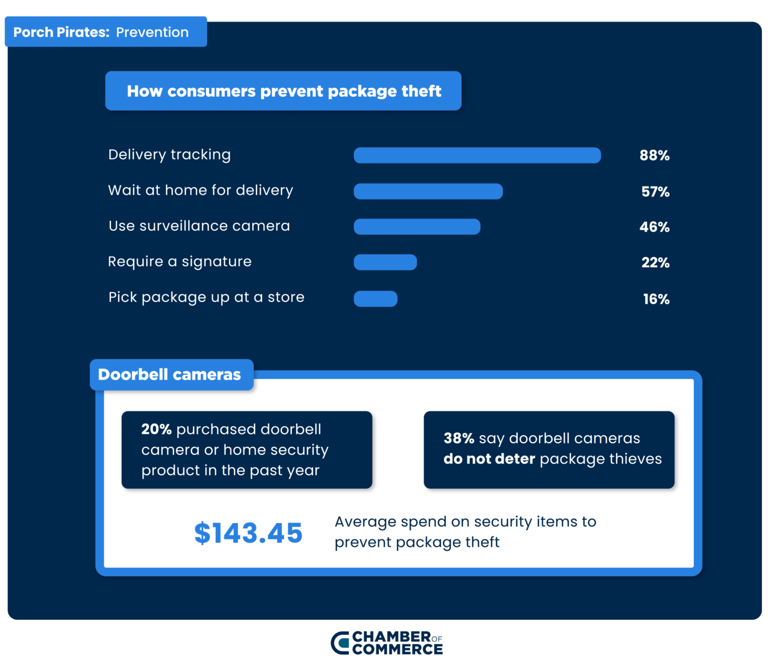 Package Theft Statistics - Chamber Of Commerce