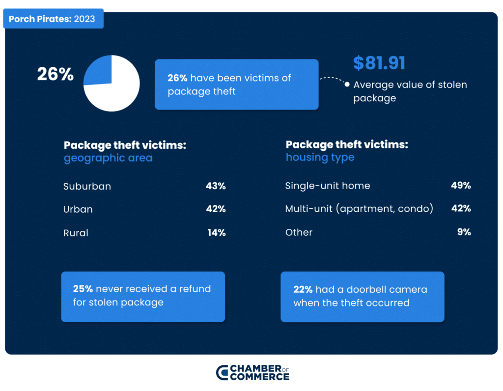 Package Theft Statistics - Chamber Of Commerce