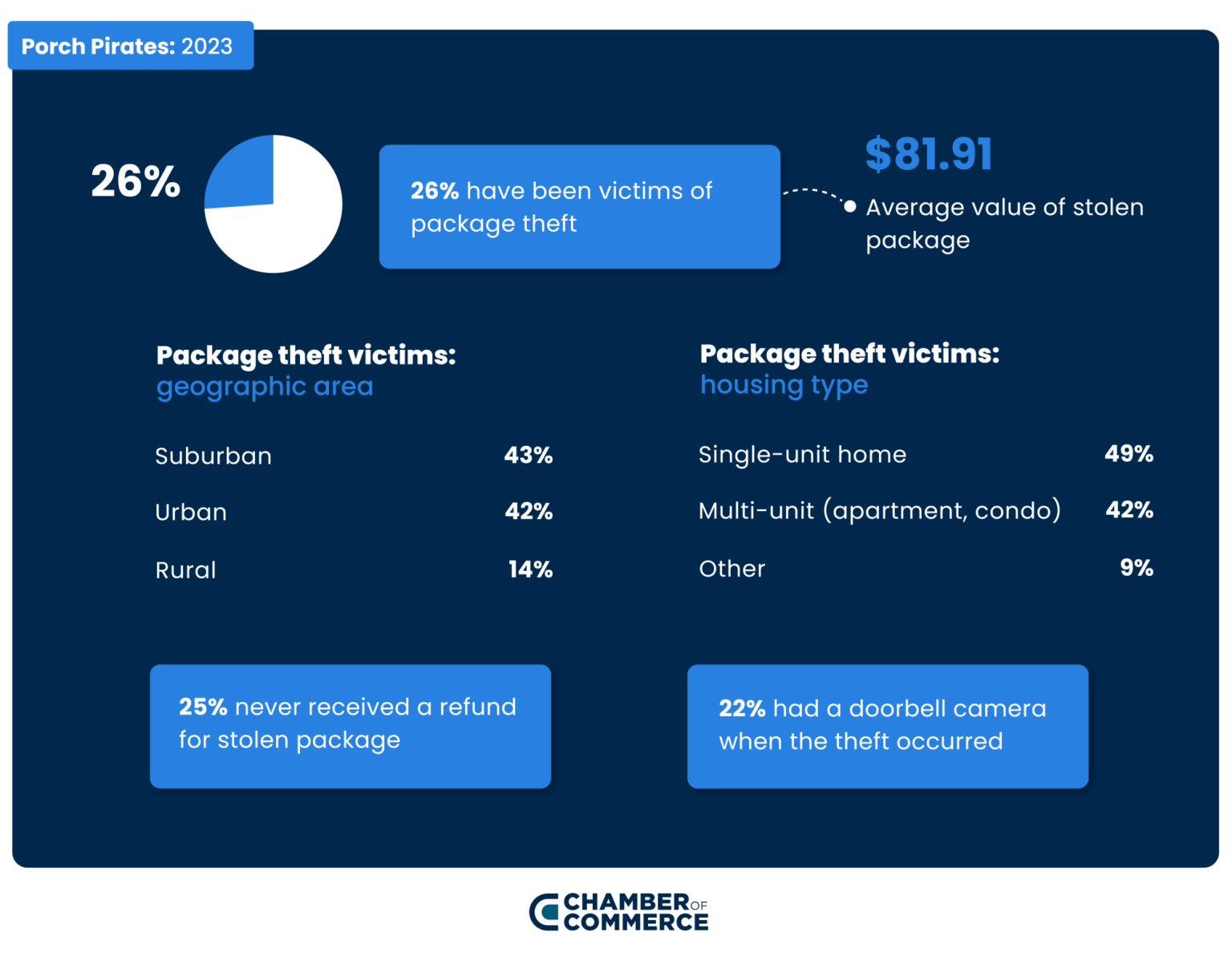 Package Theft Statistics - Chamber Of Commerce